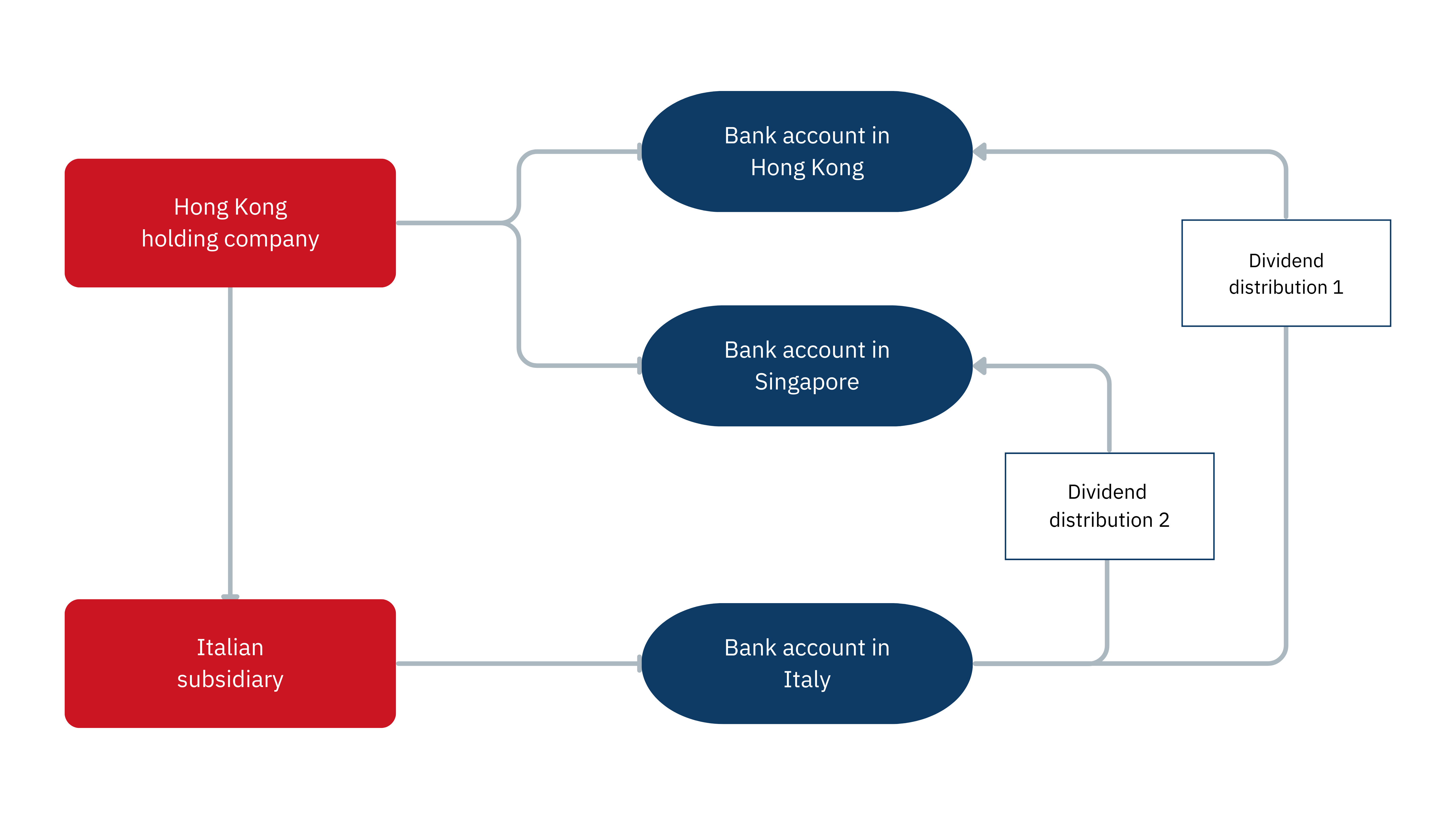 Is dividend income distribution from foreign companies to Hong Kong ...
